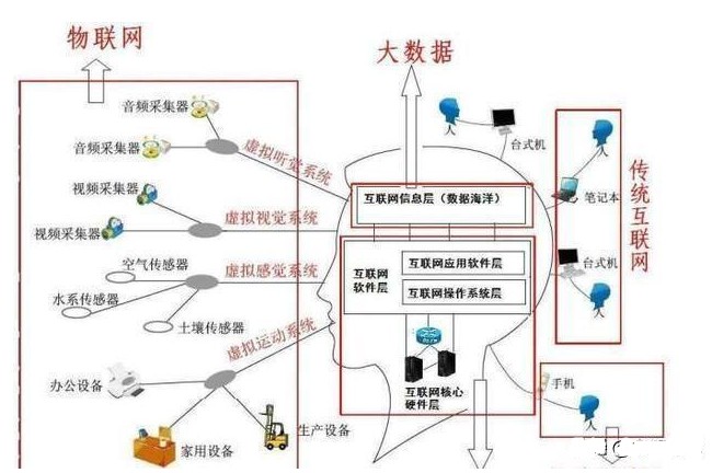 云计算物联网 移动互联网 之间 大山谷图库