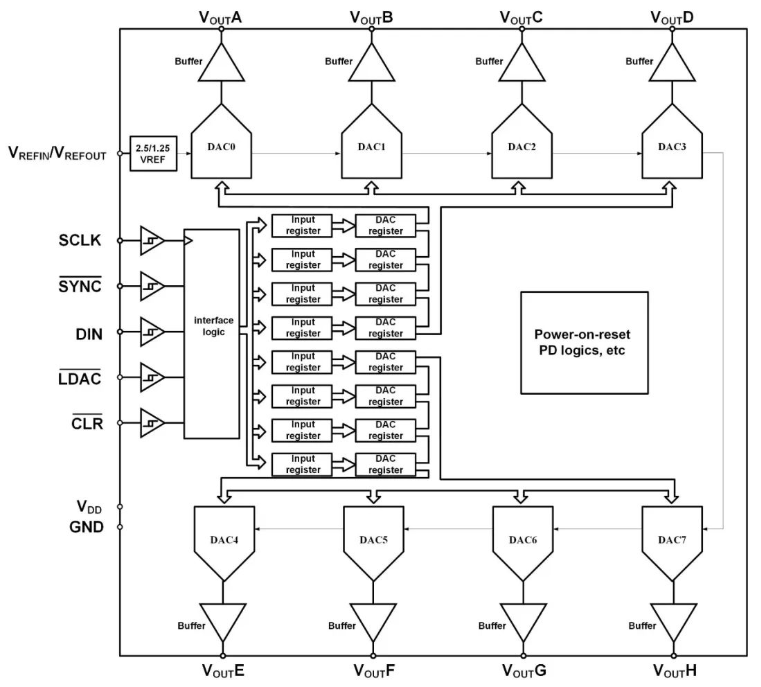 A new generation of multi-channel high-precision DAC solution - Knowledge