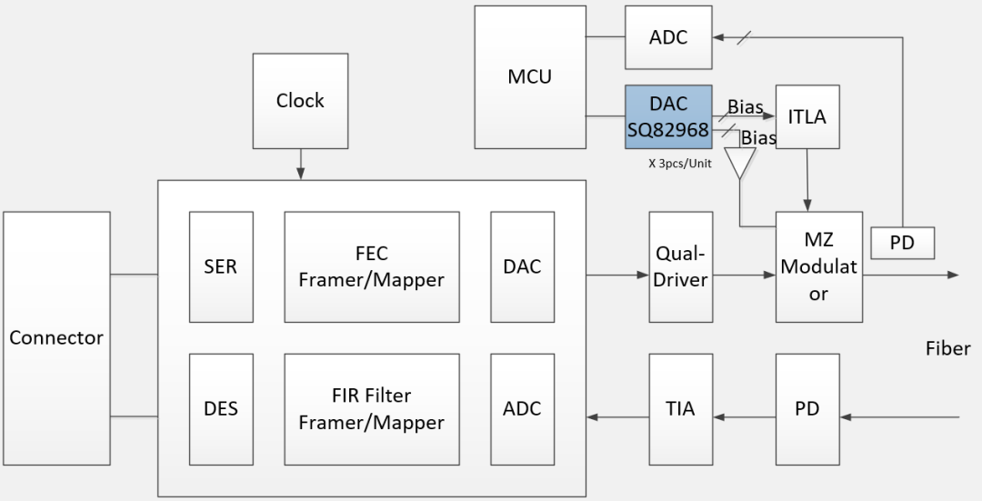 A new generation of multi-channel high-precision DAC solution - Knowledge