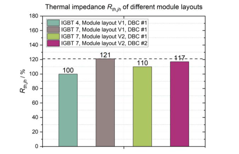 How to Improve IGBT Module Layout - Knowledge